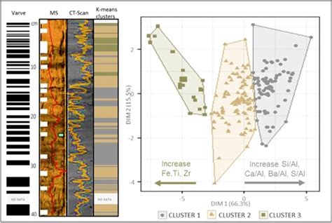 Schematic Representation Of The Vertical Distribution Of The K Means Download Scientific