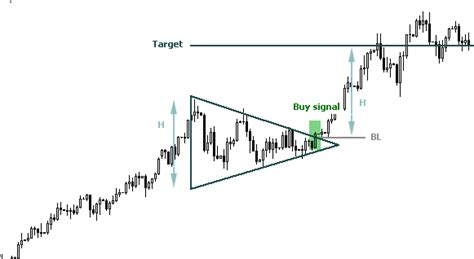 Symmetrical Triangle Chart Pattern Profit And Stocks
