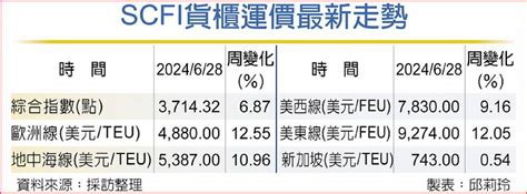 Scfi連12漲 美東線飆天價 日報 工商時報