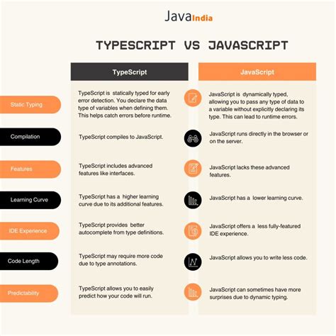 Typescript Vs Javascript Which One Is Better To Choose For Business