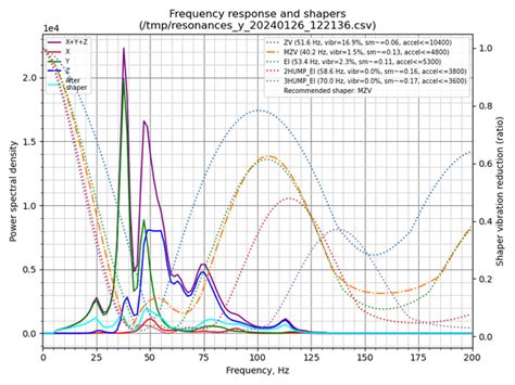 Trying To Setup Input Shaper For My Ender 3 V2 Is This A Good Graph Or