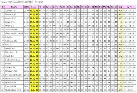 Chess Engines Diary Tjchess 13 Wins 5 League Jcer Edition 062017 20