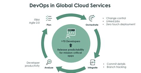 Now On Now How Devops Transformed Our Ci Cd Pipel Servicenow Community