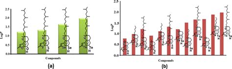 Calculate LogP Values Of The A Compounds And B As A Function Of The Download Scientific Diagram