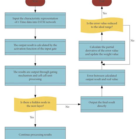 The Architectures Of Utilized Unet Resunet And Resunet Models All Download Scientific