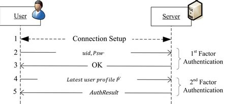 Sequence Diagram For Authentication Download Scientific Diagram