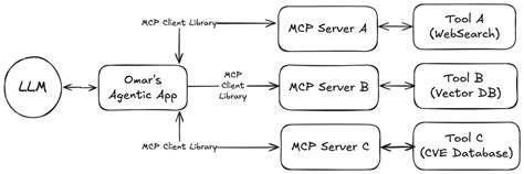 Model Context Protocol Mcp And Security