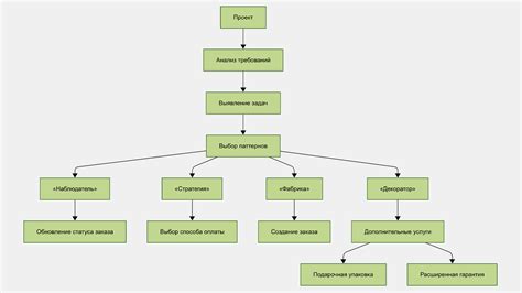 Основные паттерны проектирования обзор с примерами на Java Skillbox Media