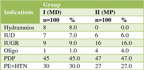 Table From A Cross Sectional Study To Compare Effects Of Mechanical Dilatation And Sublingual