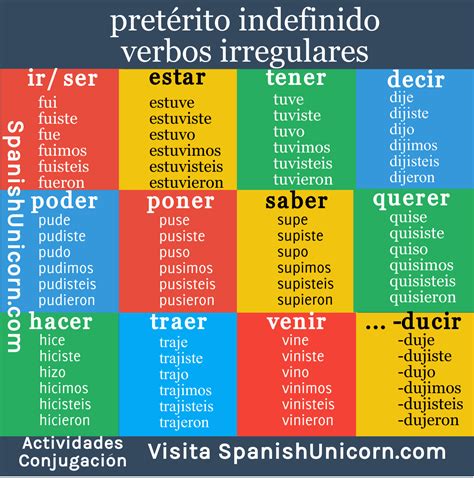 Verbos Preterito Indefinido Espanhol Fdplearn