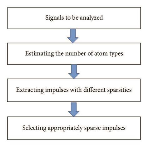 Fault Detection Procedure Based On Appropriately Sparse Impulse