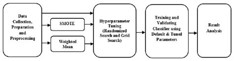 Progression Of Proposed Framework Download Scientific Diagram