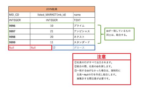 【sqlite3】join句で外部結合（outer Join）する方法 すごろく