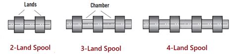 What Is Spool Valve Types Configuration And Applications