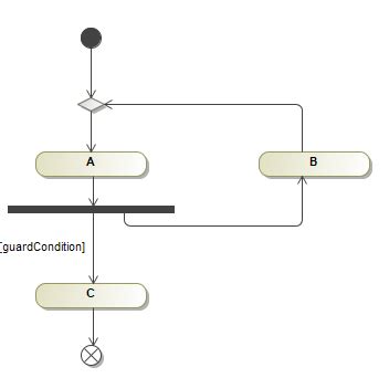 UML Activity Diagram Fork With Guard Conditions On The Outputs Stack Overflow