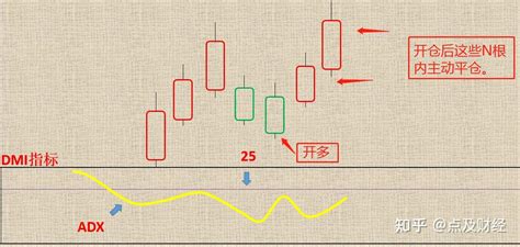 Python量化交易之基于动向算法中的ADX开发震荡交易系统 知乎