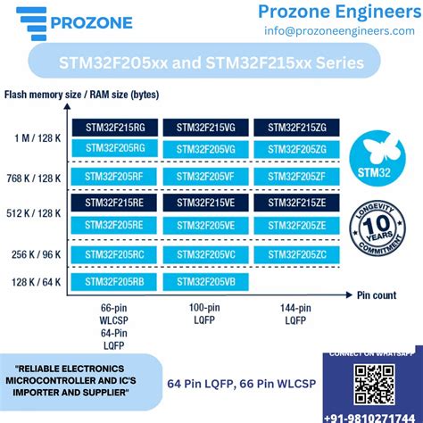 Microcontroller Chip Stm32f030xx Stm Controller Series Oem Manufacturer From New Delhi