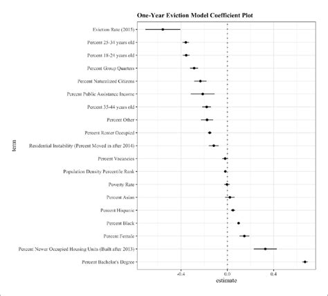 Coefficient Plot Generated Using Linear Regression With County Fixed