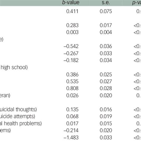 Coefficients From Logistic Regression Predicting Suicide Note Leaving Download Scientific
