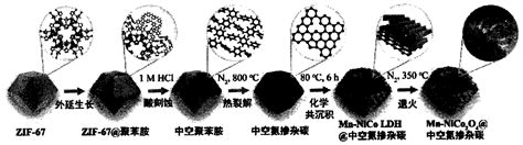 Hollow Manganese Doped Cobalt Nickel Oxide Coated Nitrogen Doped Carbon
