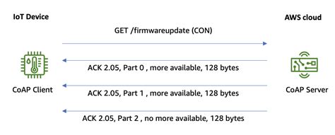 Implementing LPWAN IoT Solutions With CoAP Implementing Low Power
