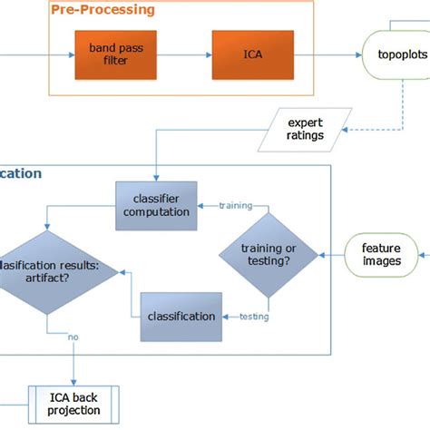 Pdf Eeg Artifact Elimination By Extraction Of Ica Component Features Using Image Processing