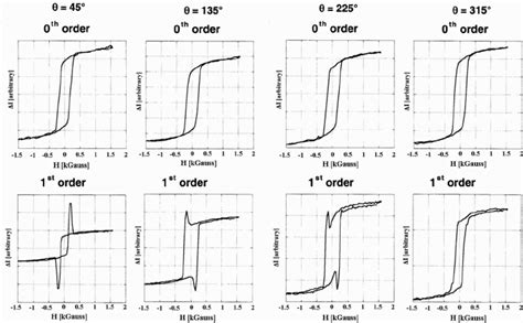Measured D Moke Hysteresis Curves Both For Zeroth And First Order Download Scientific Diagram