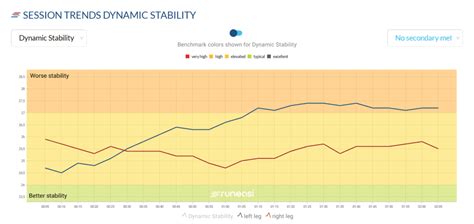 Real Time Biofeedback Case Finding The Balance Between Speed And Rhythm Runeasi