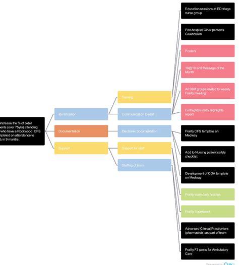 Driver Diagram Cfs Clinical Frailty Scale Cga