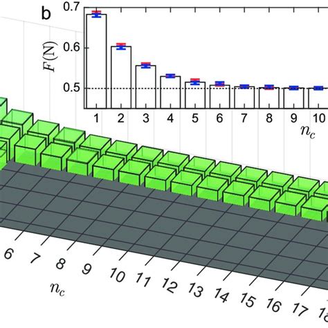Experimental Results Of Network Fidelity F N In Network With Variant Download Scientific