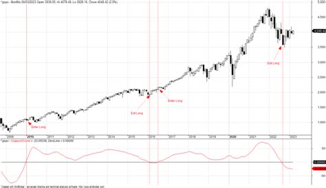 Coppock Curve Indicator Strategy Video Trading Rules And Backtest