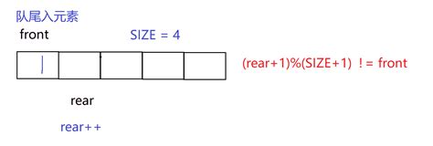 环形队列图解 Csdn博客