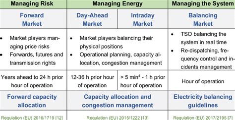 Different Timeframes Market Types And Objectives 11 Download