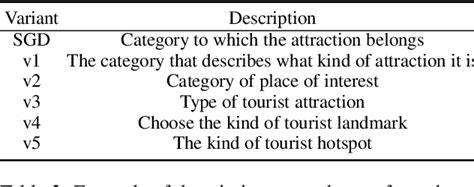 Table 3 From More Robust Schema Guided Dialogue State Tracking Via Tree Based Paraphrase Ranking