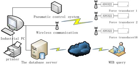 Schematic Diagram Of Calibration System Of Oedometer Download