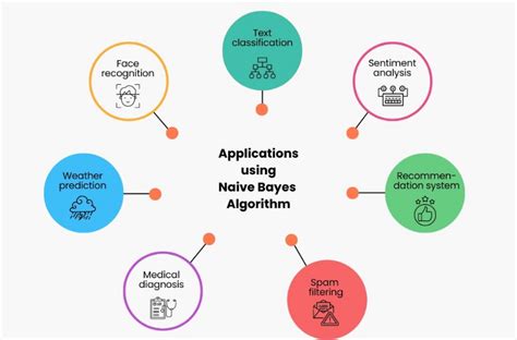 naive bayes classifier algorithm and assumption explained