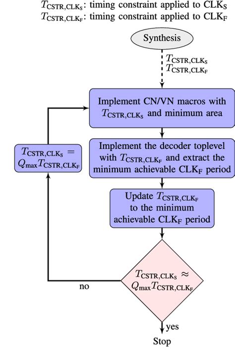 Figure 6 From A 588 Gbs Ldpc Decoder Based On Finite Alphabet Message Passing Semantic Scholar