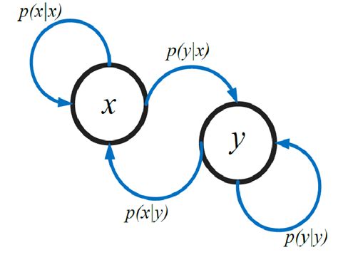 1 First Order Markov Chain With Two States Download Scientific Diagram