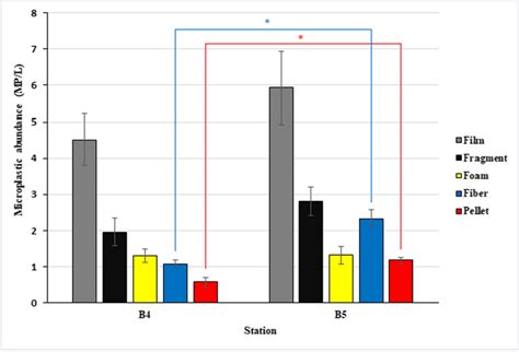 Comparison Of Mean Microplastic Density In Water ± Sd By Shape At Download Scientific Diagram