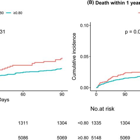 Kaplan‐meier Curves For Clinical Outcomes A Kaplan‐meier Curve For Download Scientific