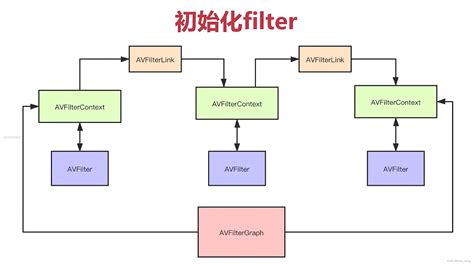 Ffmpeg中avfilter模块 调用流程 Csdn博客