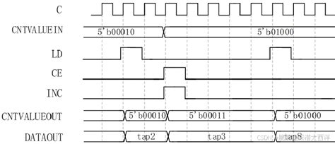 Fpga学习笔记——xilinx原语zynq Bufio原语 Csdn博客 Fpga学习笔记——xilinx原语zynq Bufio原语 Csdn博客