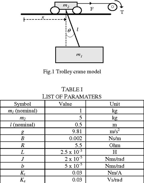 Table I From Fuzzy Tuned Pid Control Design For Automatic Gantry Crane Semantic Scholar