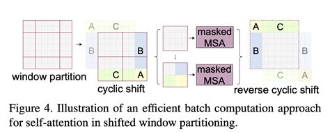 논문분석 Swin Transformer Hierarchical Vision Transformer Using Shifted Windows
