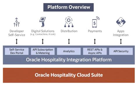 Mahmoud Rabie On Linkedin Did You Know That Oracle Oracleace Aced Hospitalityintegration…