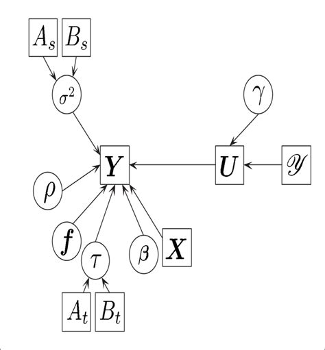 Directed Acyclic Graph For Bayesian Nonparametric Regression Under