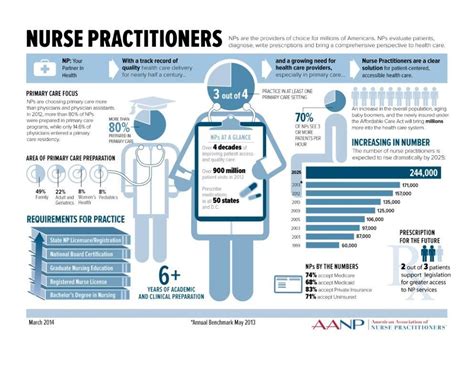 Nurse Practitioner Infographic Now Trending American Association Of
