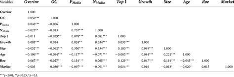 Correlation Coefficient Test Table Download Scientific Diagram
