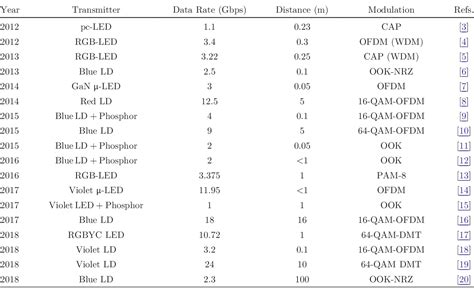 Table 1 From A Tutorial On Laser Based Lighting And Visible Light