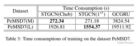 stgcn时空图卷积网络 用于交通预测的深度学习框架 csdn博客